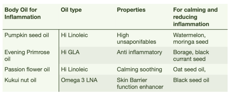 Anti-Inflammatory Body Oil Recipe – The Lipid Oils Academy
